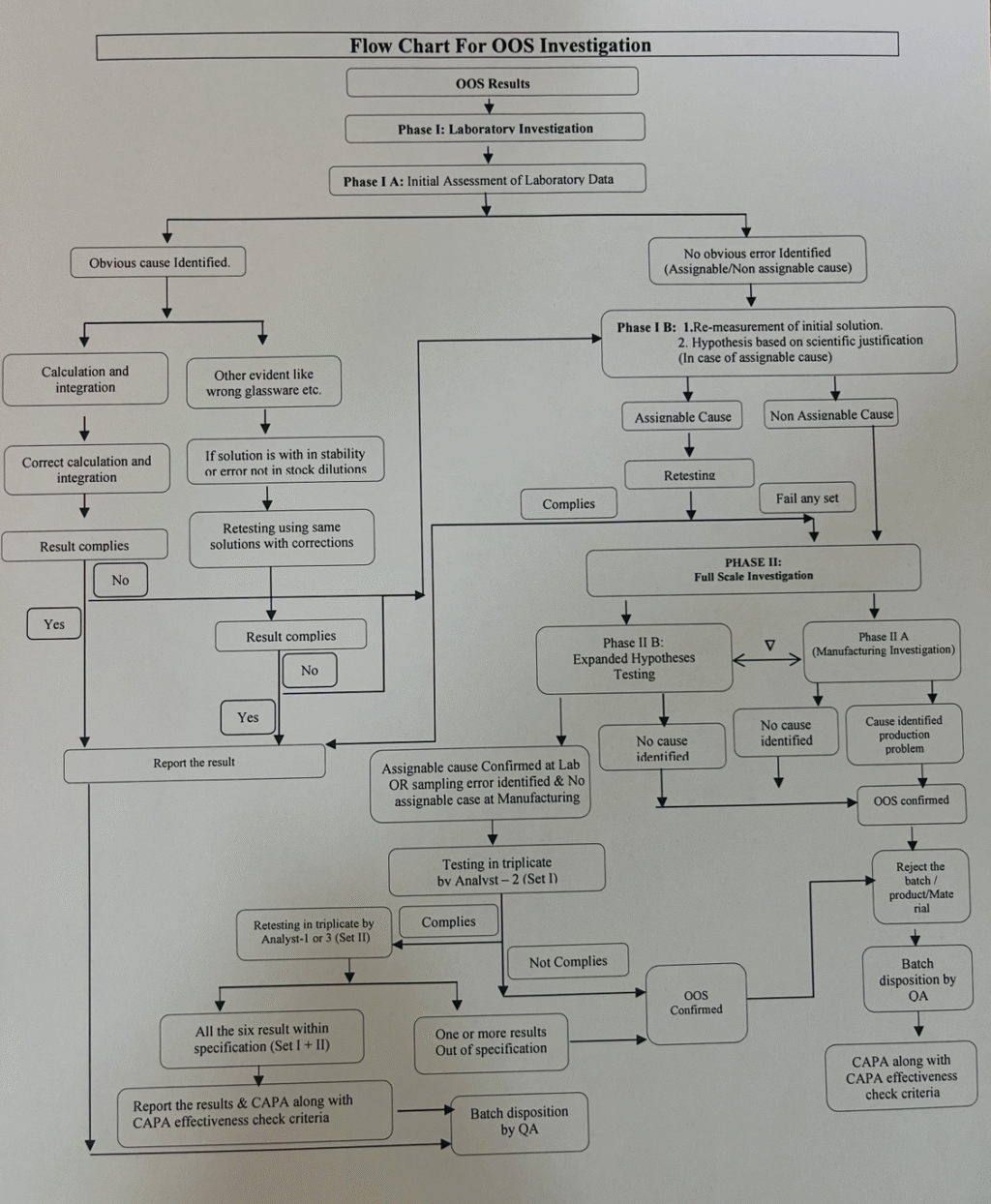 OUT OF SPECIFICATION INVESTIGATION – Welcome to