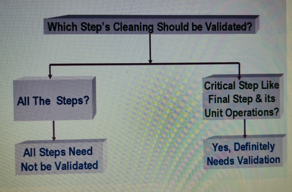 Cleaning Validation Chapter-2 – Welcome to