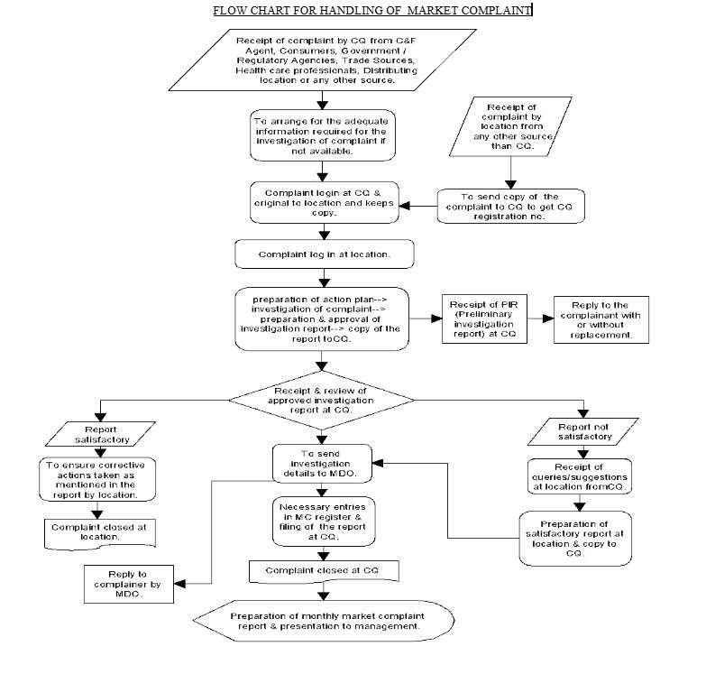 Handling of Market Complaints – Welcome to